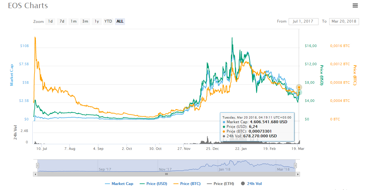 EOS/USD fiyatı fırladı! Peki EOS nedir?